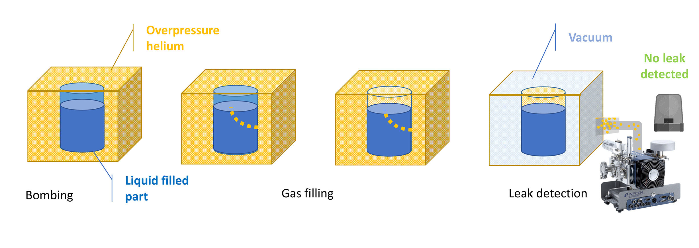 Why helium bombing does not work for liquid filled parts like battery cells | INFICON